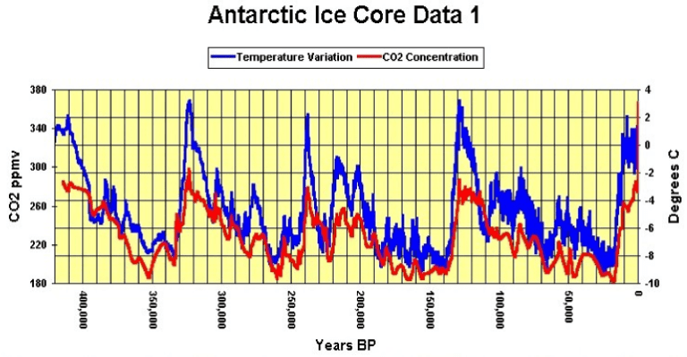 Examination Of The Relationship Between Temperature & CO2 – Arizona ...