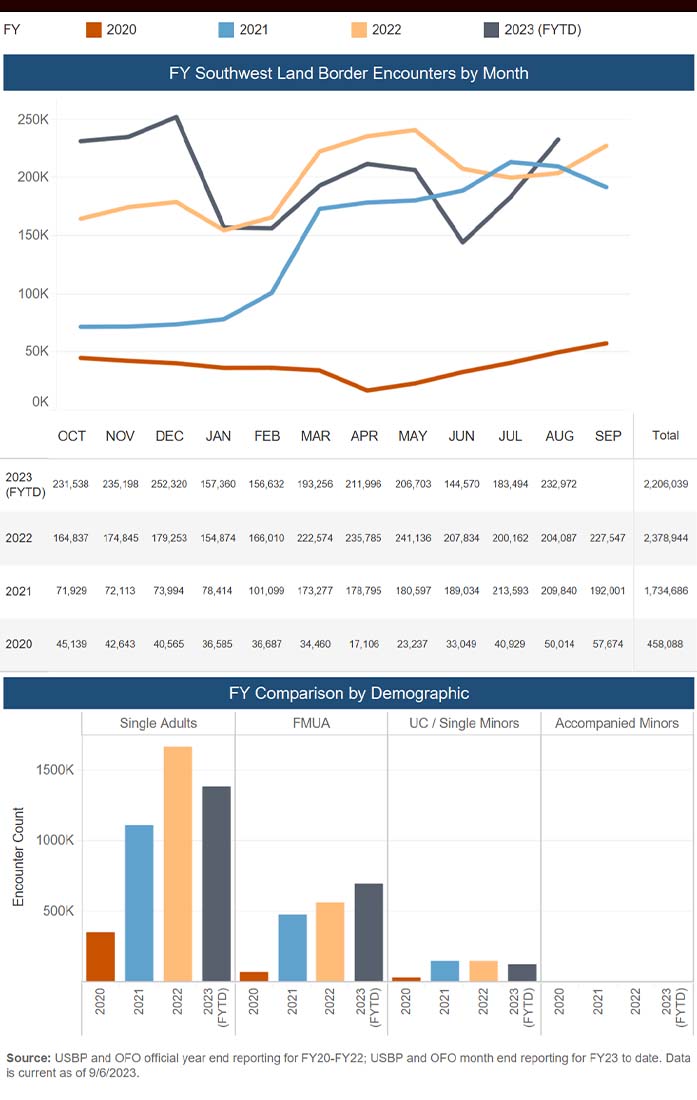 Border Patrol Releases Staggering Southwest Land Border Encounters ...