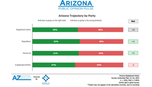 Latest Poll: Arizona Voters Equally Divided On The Direction The State ...